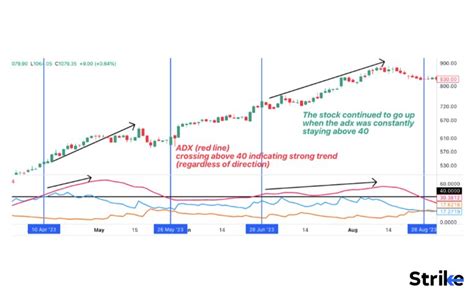 Average Directional Index Adx Definition How It Works Importance