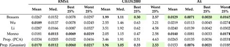 The Accuracy Results Of The Intra Dataset Evaluation For The Spectral