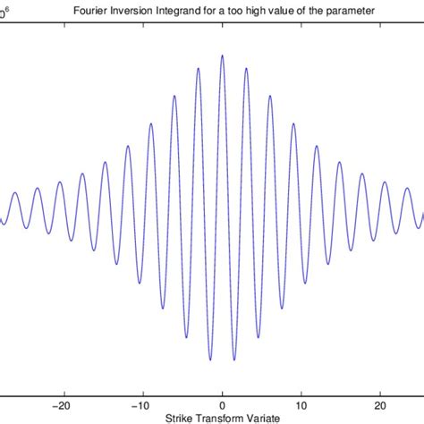 Fft Integrand For A High Value Of The Fft Parameter Download Scientific Diagram