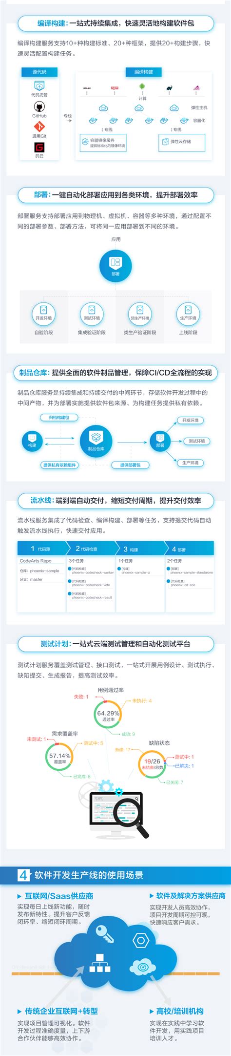 华为云codearts 开源治理服务，解锁软件安全新标准 yg科技 infoq写作社区