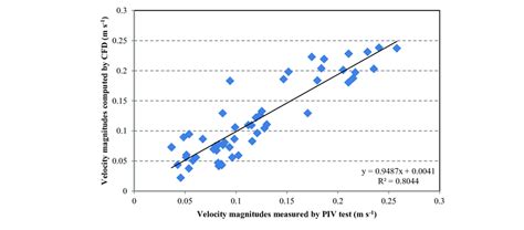 comparison of cfd computed and piv measured velocity magnitudes which