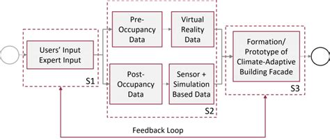 Prototype Framework Of Climate Adaptive Façade Download Scientific