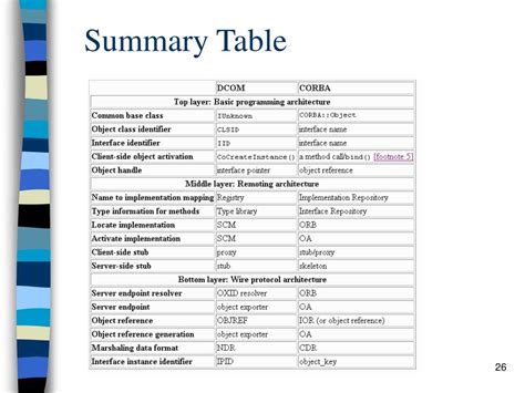 Ppt Introduction To The Component Object Model Powerpoint Presentation Id 208550