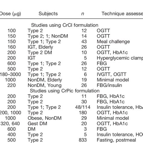 Effect Of Chromium Supplementation On Carbohydrate Metabolism In Humans 1 Download Table