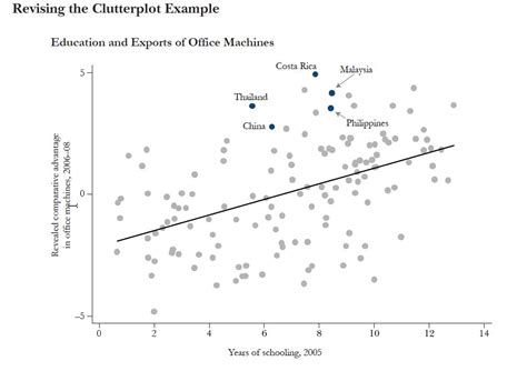 An Economists Guide To Visualizing Data Jamel Saadaoui