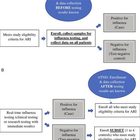 Strengths And Limitations Of The Test Negative Design And The Real Time Download Scientific