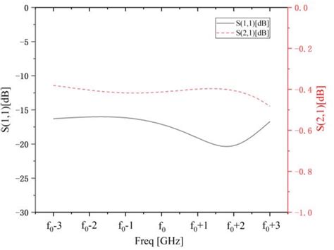 Figure 6 From Design Of Miniaturized Silicon Based Sip Tr Module