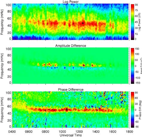 Dynamic Spectra Of The Pc3 Pulsation H Component Observed On The