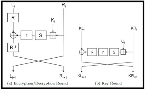 Sea Block Cipher Rounds 34 Download Scientific Diagram