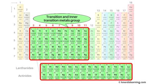 periodic table groups explained with labeled group names