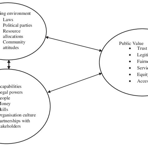 Public Value Framework Source Adopted From Moore M 1994a Download Scientific Diagram