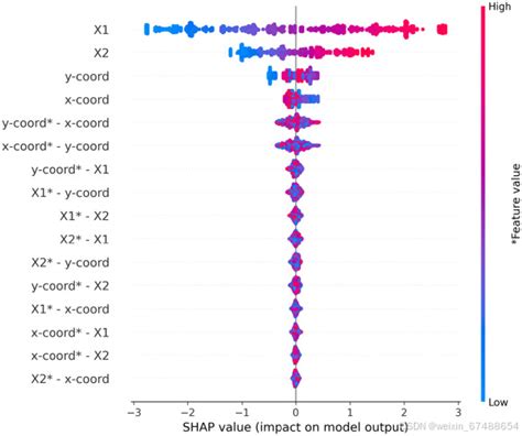 论文笔记：extracting Spatial Effects From Machine Learning Model Using Local Interpretation Method Csdn博客