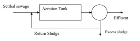 What Is Activated Sludge Process Explain In Details