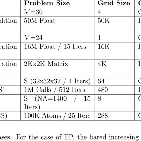 Gpu Virtualization Multitasking Benchmark Profiles Download Table