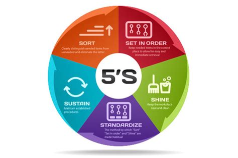 What S 5S Lean Definition Examples And How To Implement 53 OFF