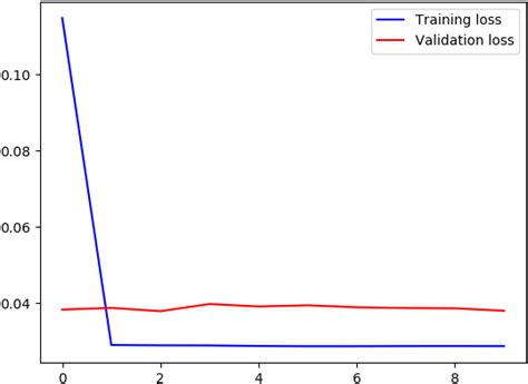 Training And Validation Loss During Rnn Training For Examinee 1