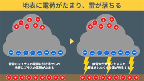 図解でわかりやすく雷とは雷が発生する仕組みを中学生までの知識で解説 ちーがくんと地学の未来を考える