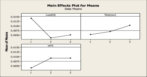 Main Effect Plots For Means Wear Rate At High Speed Source Authors