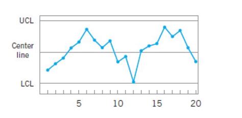 Solved Consider The Control Chart Shown Here Does The