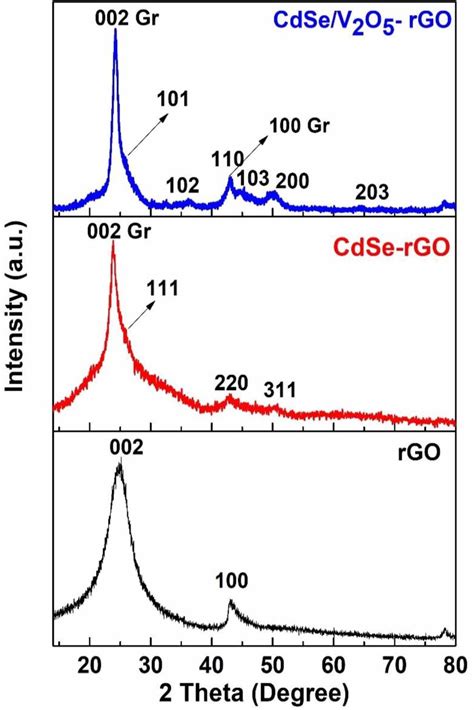 xrd pattern of rgo cdse rgo and cdse v2o5 rgo composites download