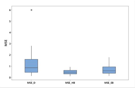 boxplot of mse value between direct estimation with indirect estimation