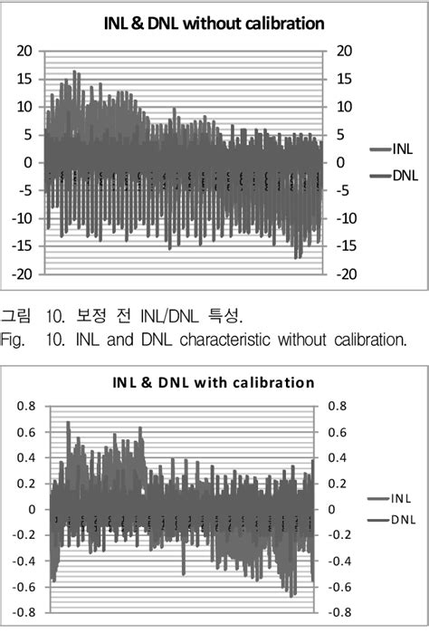 Figure 2 From Design And Implement Of 50mhz 10 Bits Dac Based On Double