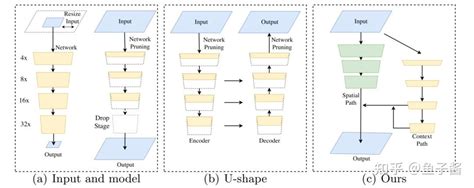 语义分割 Bisenet V1论文及其代码详解（建议收藏） 知乎
