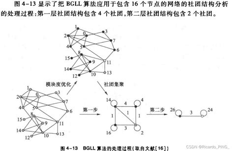 【复杂网络】网络科学导论学习笔记 第四章度相关性和社团结构 加权网络模块度 csdn博客