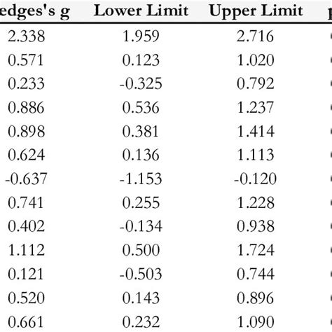 Effect Sizes Confidence Intervals And Relative Weights Of Reviewed