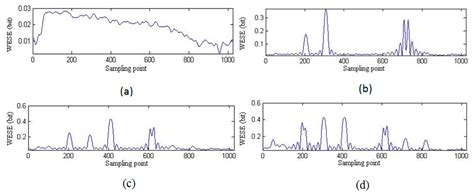 A Vibration Analysis Based On Wavelet Entropy Method Of A Scroll Compressor