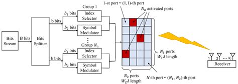 논문 리뷰 Fluid Antenna Grouping Index Modulation Design For Mimo Systems