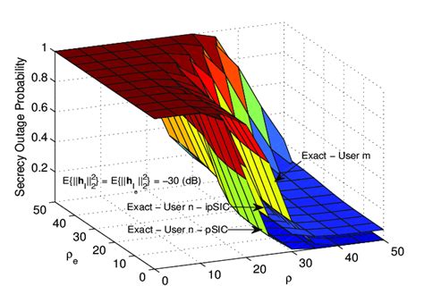 the sop versus ρ with λ e 10 −3 k 2 α 2 and r n r m 0 01