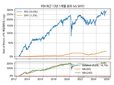 Pimco Dynamic Income Fund Pdi Vs Shy