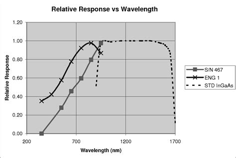 Figure 1 From Extended Short Wavelength Spectral Response From Ingaas Focal Plane Arrays