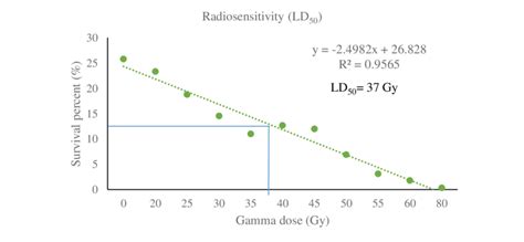 Radiosensitivity Test Curve Ld50 Demonstrating The Effects Of