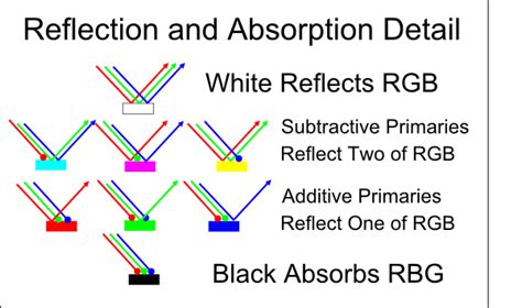 Absorption And Reflection Of Light