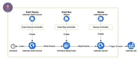 Install Argo Events Via Helm And Create A Simple Event Driven Workflow
