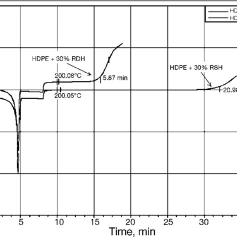 Comparison Of Oxidative Induction Time Oit Thermogram Of Hdpe Film