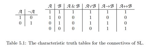 Propositional Logic And Truth Tables Incompleteness And Undecidability Class Notes Fiveable