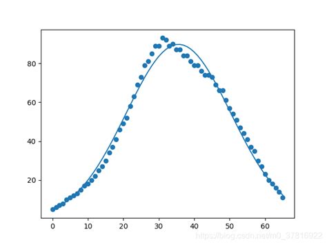 Python处理高斯光束的分布图像python 高斯光源的移动 Csdn博客 Python处理高斯光束的分布图像python 高斯光源的移动 Csdn博客