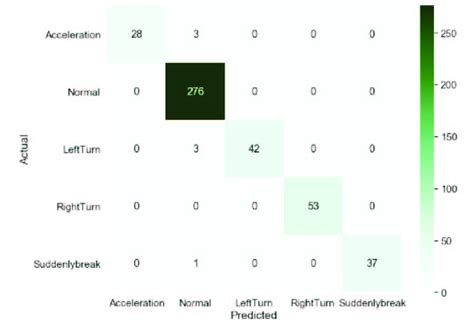 confusion matrix of the random forest model using the ieee based