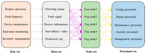 Task Scheduling Based On A Hybrid Heuristic Algorithm For Smart