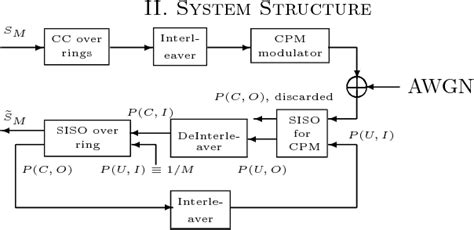 Figure 1 From Serially Concatenated Continuous Phase Modulation With Ring Convolutional Codes