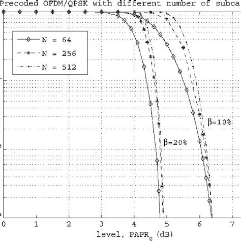 complementary distribution function of the papr of the ofdm signal with