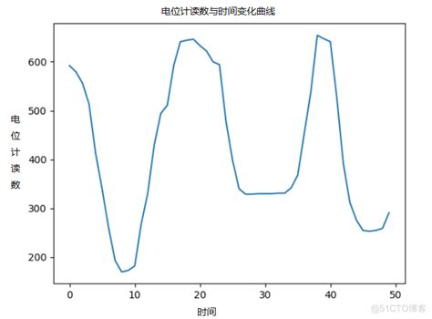 使用 Pythonarduino 通信并读取传感器数据星星猫的技术博客51cto博客