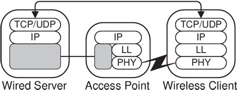 Figure 1 From Multiple Layer Error Control Over Wireless Links Semantic Scholar