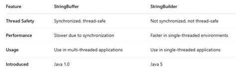A Detailed Guide To Stringbuffer And Stringbuilder In Java Performance Use Cases And Examples