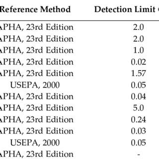 Laboratory Detection Limits And Relevant Details For Selected Constituents Download