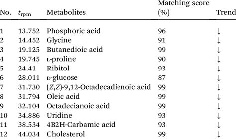 Differential Metabolites Gc Ms Model Vs Control Download