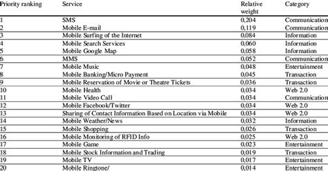 11 Priority Ranking And Weight Of Attributes Download Table